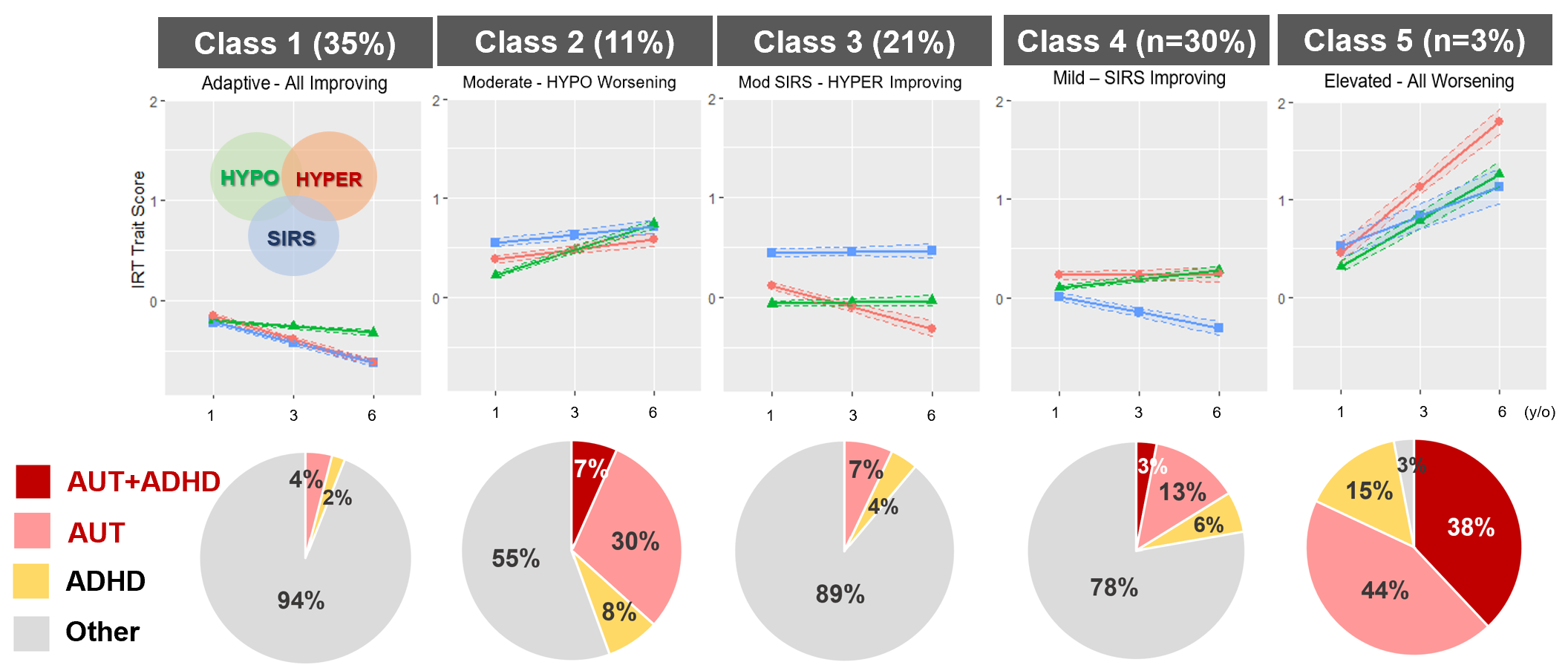 Early Developmental Profiles Of Sensory Features And Links To School Age Adaptive And